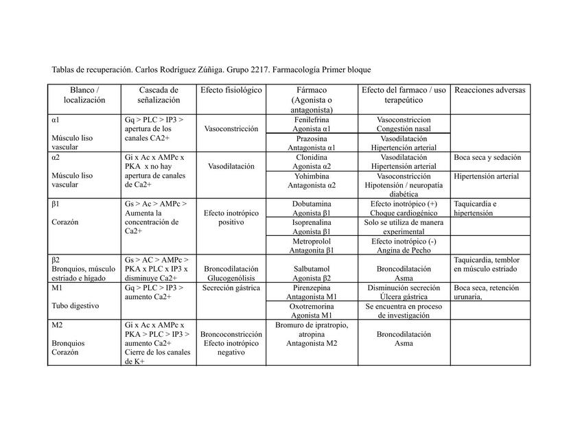 Tablas fármacos primer bloque | IOVANNY CRUZ OJEDA | uDocz