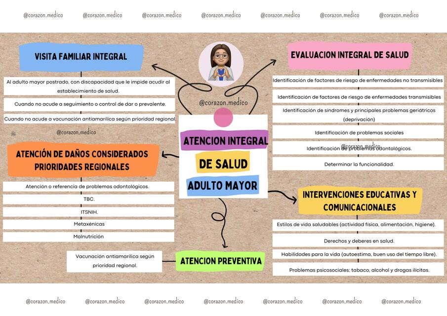 Atención integral de salud adulto mayor | Valeria | uDocz