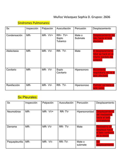 Síndromes pleuropulmonares | Angélica Mena | uDocz