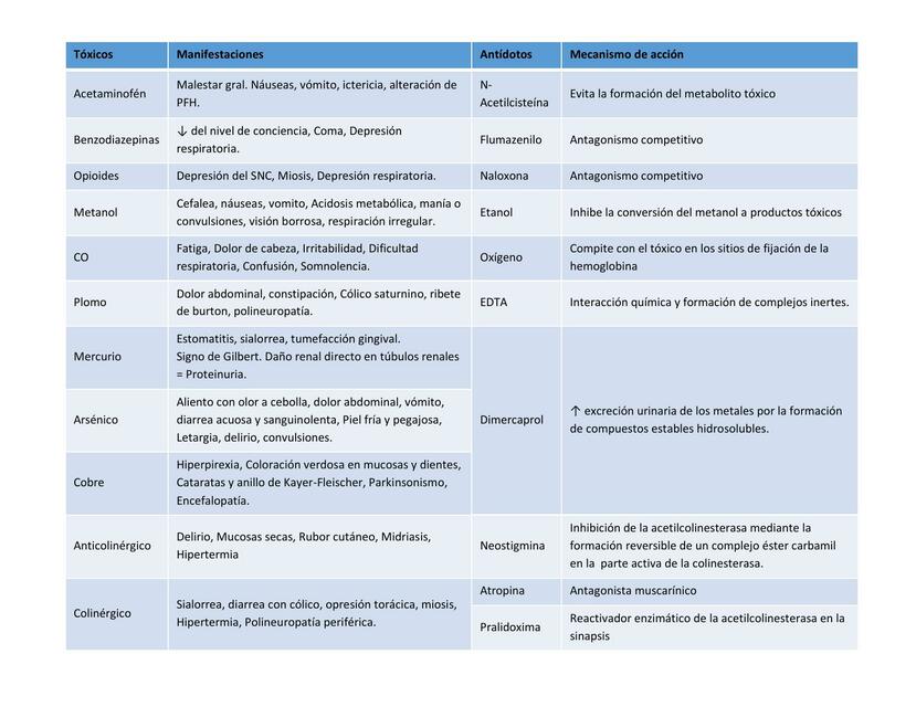 Cuadro Intoxicaciones y sus antídotos | IOVANNY CRUZ OJEDA | uDocz