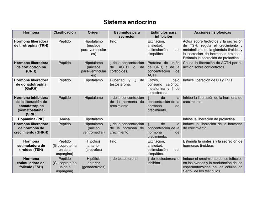 Fisiologia Cuadros con hormonas del sistema Endocrino | IOVANNY CRUZ OJEDA | uDocz