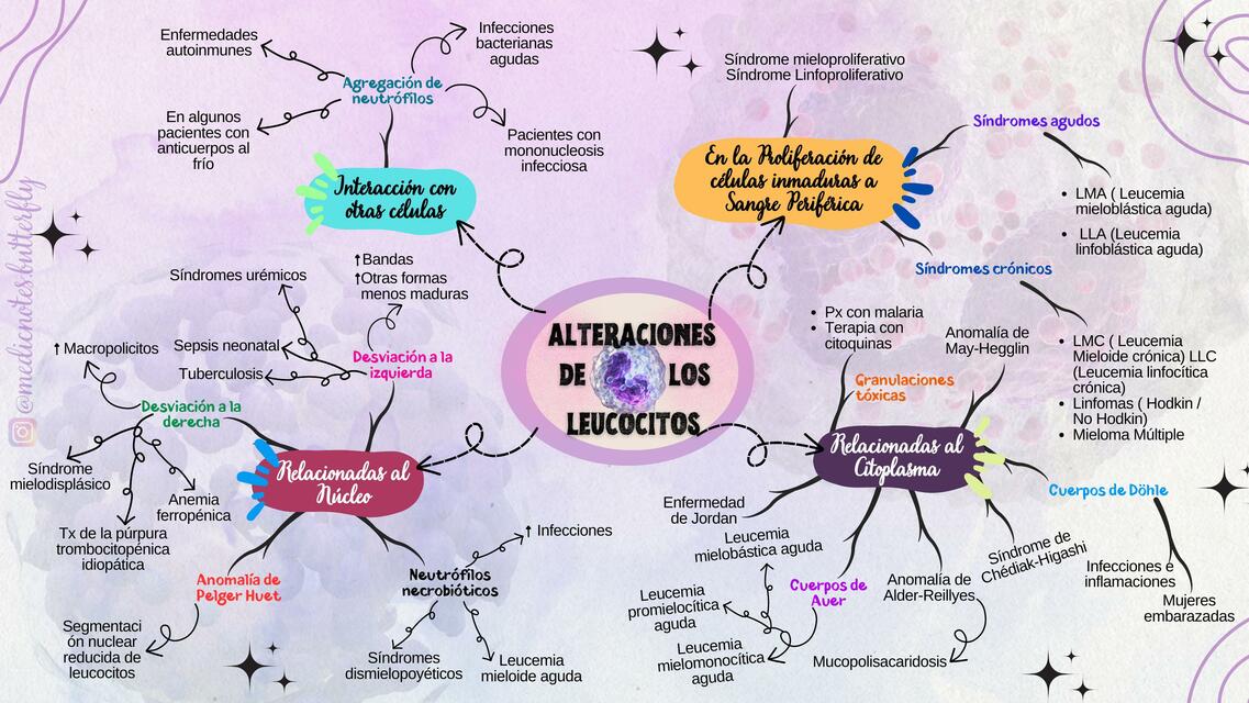 Alteraciones de leucocitos | LISBETH ASPRILLA | uDocz