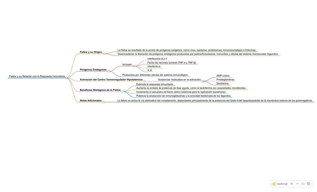 Fiebre y su relacion con la respuesta imunitaria-MAPA | Sharon ...