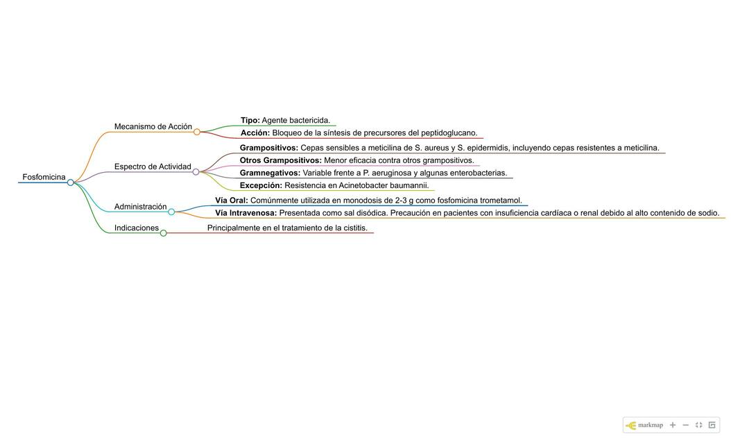 Fosfomicina-Mapa | Sharon Velazquez.A | uDocz