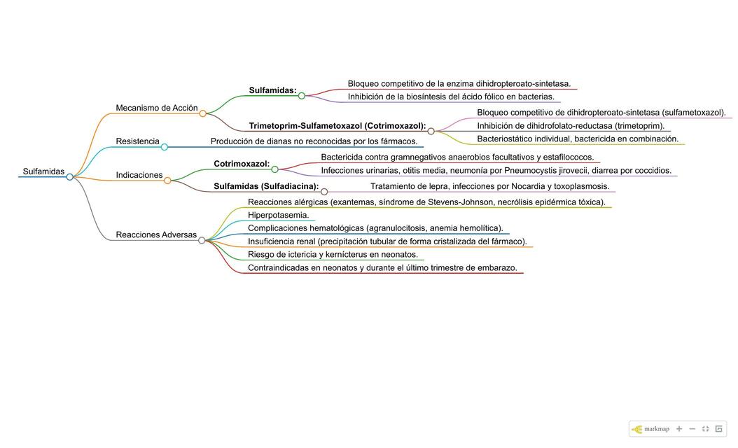 Sulfamidas-Mapa | Sharon Velazquez.A | uDocz
