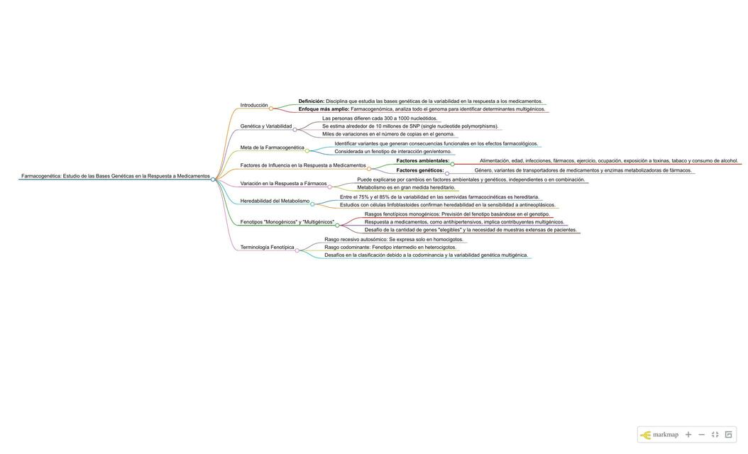 Farmacogenética-mapa | Sharon Velazquez.A | uDocz