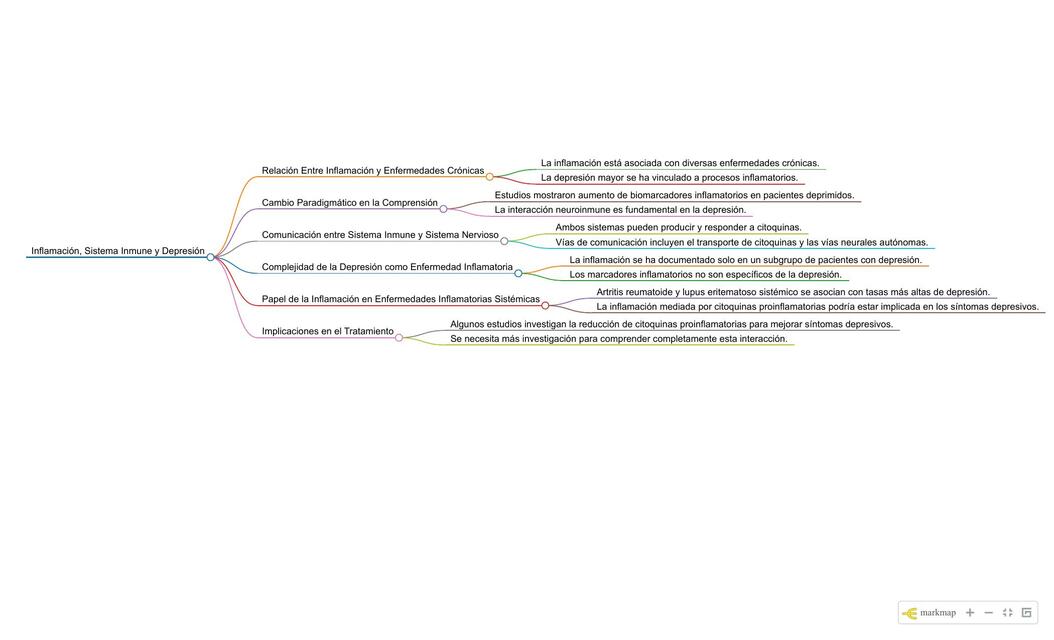 Mapa Depresión inflamación y sistema inmune | Sharon Velazquez.A | uDocz