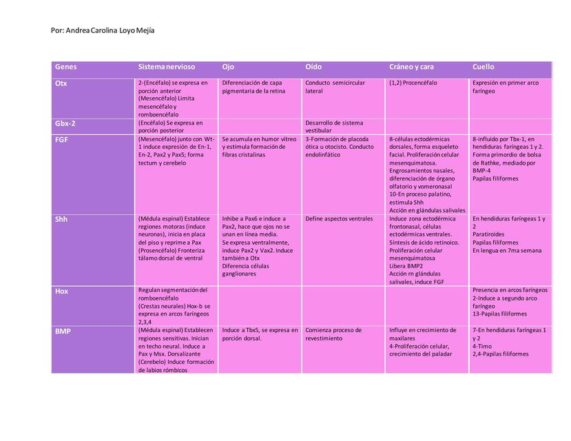 Tabla de Genes | Jessy González | uDocz