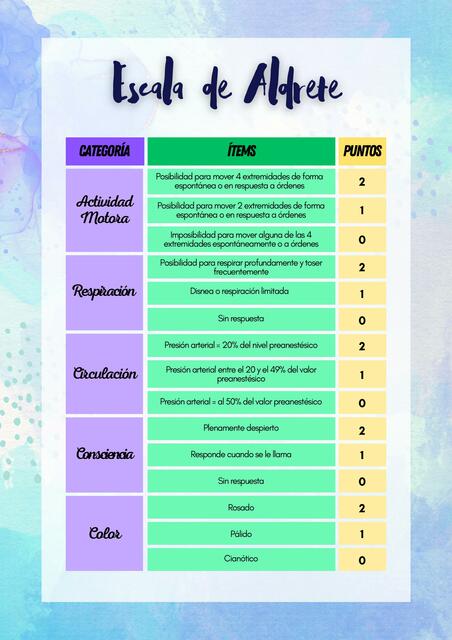 Escala de Aldrete | MARLEY ROSALIND ELIZAMA VERA BARRETO | uDocz