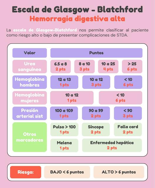 Escala de Glasgow Blatchford | Javier Rios | uDocz