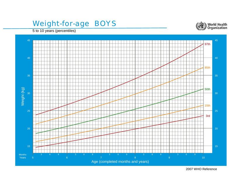 Peso edad niños 5 a 10 años Percentiles | asdf | uDocz