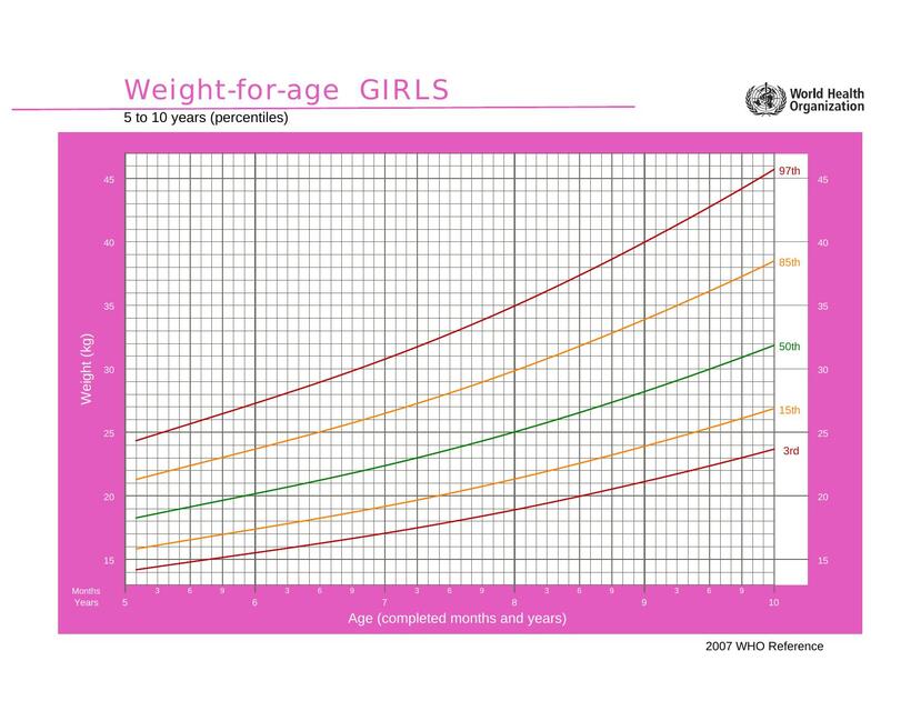 Peso edad niñas 5 a 10 años Percentiles OMS | asdf | uDocz