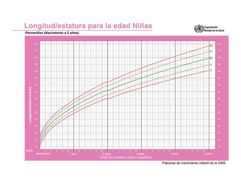 Longitud/estatura para la edad niñas Nacimiento 5 años Percentiles OMS ...