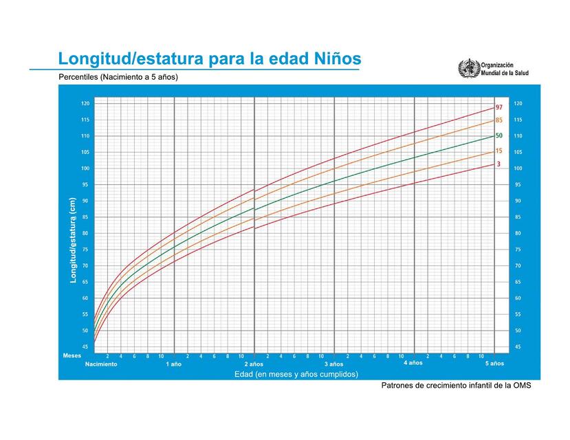 Longitud/estatura para la edad Niños Nacimiento 5 años Percentiles OMS ...