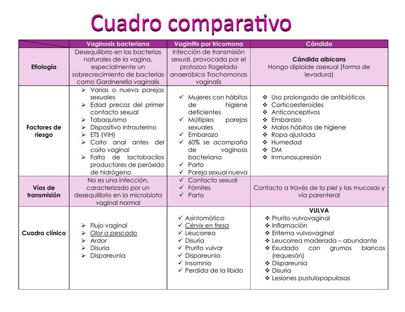 Vaginosis y vaginitis | BREN BALL | uDocz