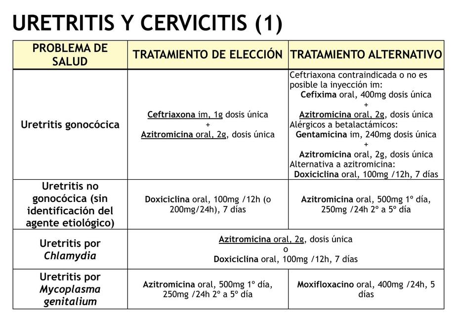 🍩URETRITIS Y CERVICITIS🍩 | Dra Odalis Moreno | uDocz