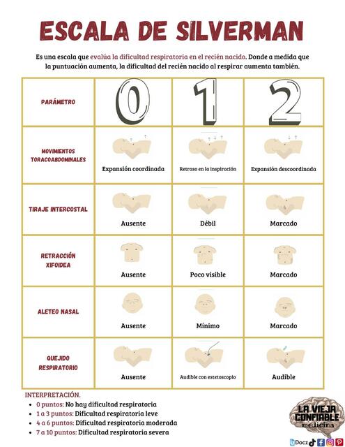 Escala de Silverman | CEREBROS MEDICOS | uDocz