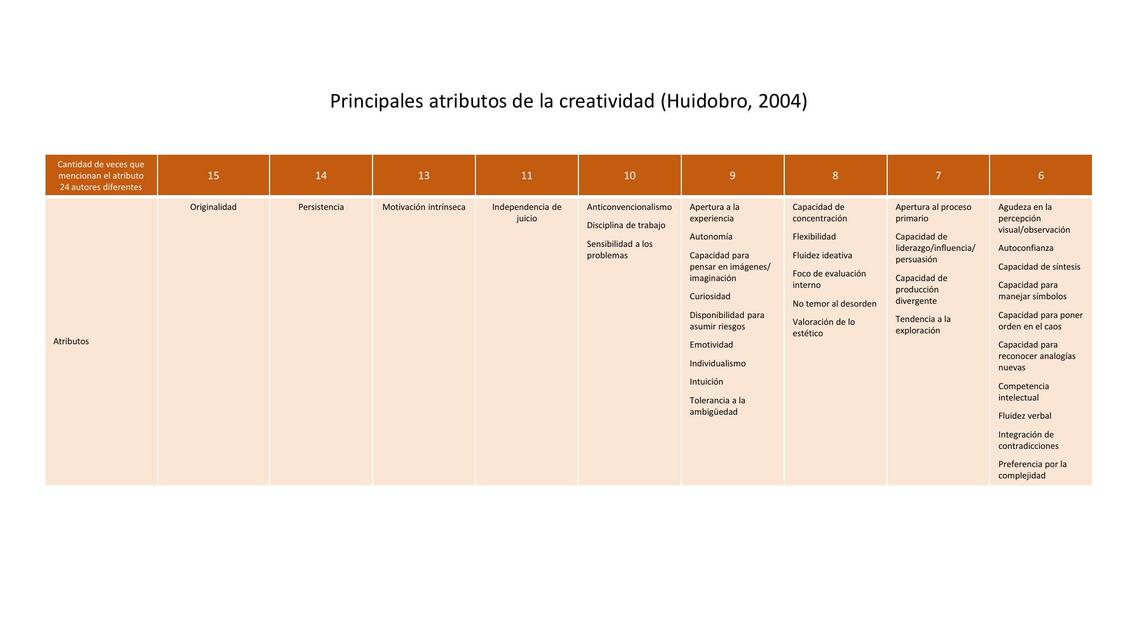 Principales Atributos de la Creatividad | Micaela | uDocz