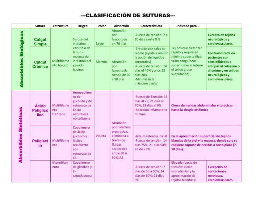 CLASIFICACIÓN DE SUTURAS | yocelin aguilar | uDocz