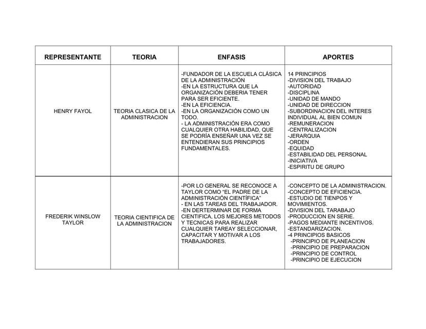 Cuadro Comparativo de las Teorías Administrativas | Flavia Romero | uDocz Cuadro Comparativo de las Teorías Administrativas | Flavia Romero | uDocz