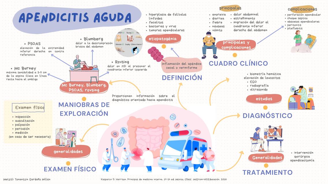 Apendicitis aguda | Metztli | uDocz