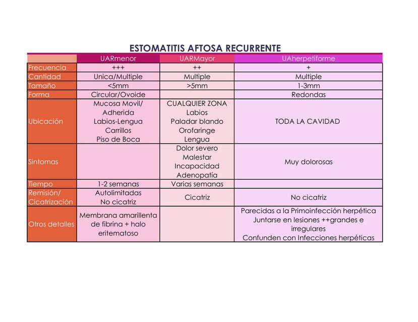 CLASIFICACIÓN DE ESTOMATITIS AFTOSA RECURRENTE | María F. Córdova | uDocz