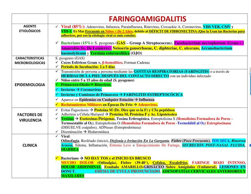 T1 Faringoamigdalitis Cuadros | Carlos Daniel Cárdenas Santos | uDocz