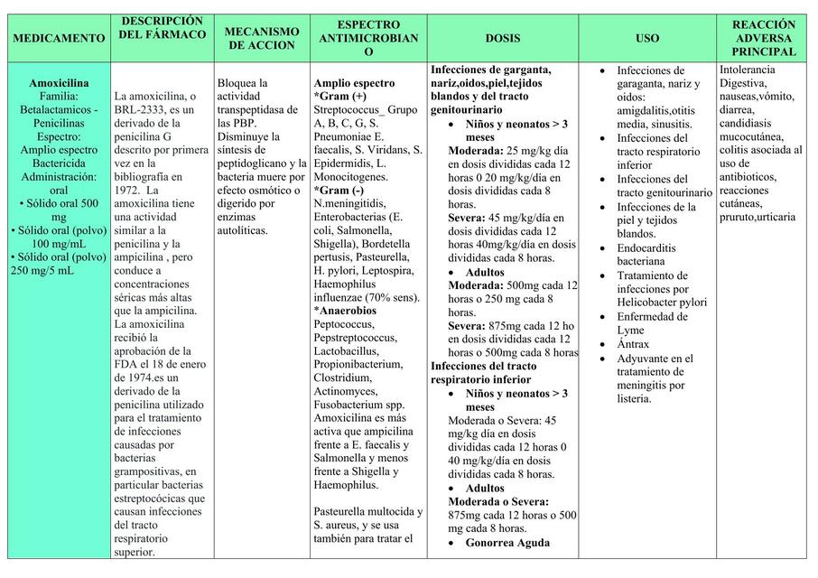 Medicamentos | dome mayo | uDocz