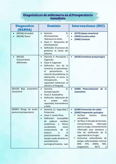 Diagnósticos de Enfermería en el Preoperatorio Inmediato | DAYLIN IBETH ...