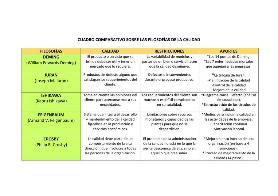 Cuadro Comparativo sobre las Filosofías de la Calidad | luis | uDocz