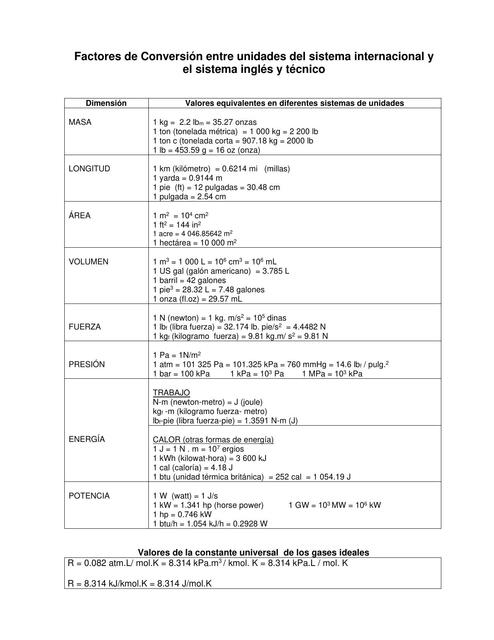 Factores de Conversión entre unidades del sistema internacional y el sistema inglés y técnico ...