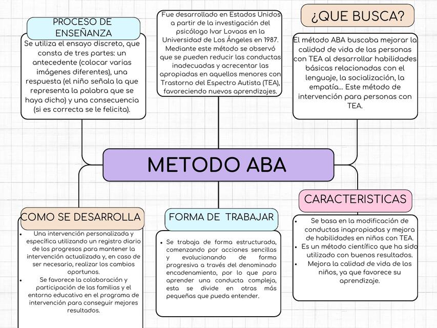 Método ABA | Tiare Muñoz | uDocz