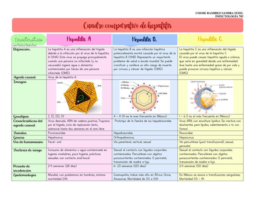 Tabla comparativa de las hepatitis | COSME RAMIREZ | uDocz