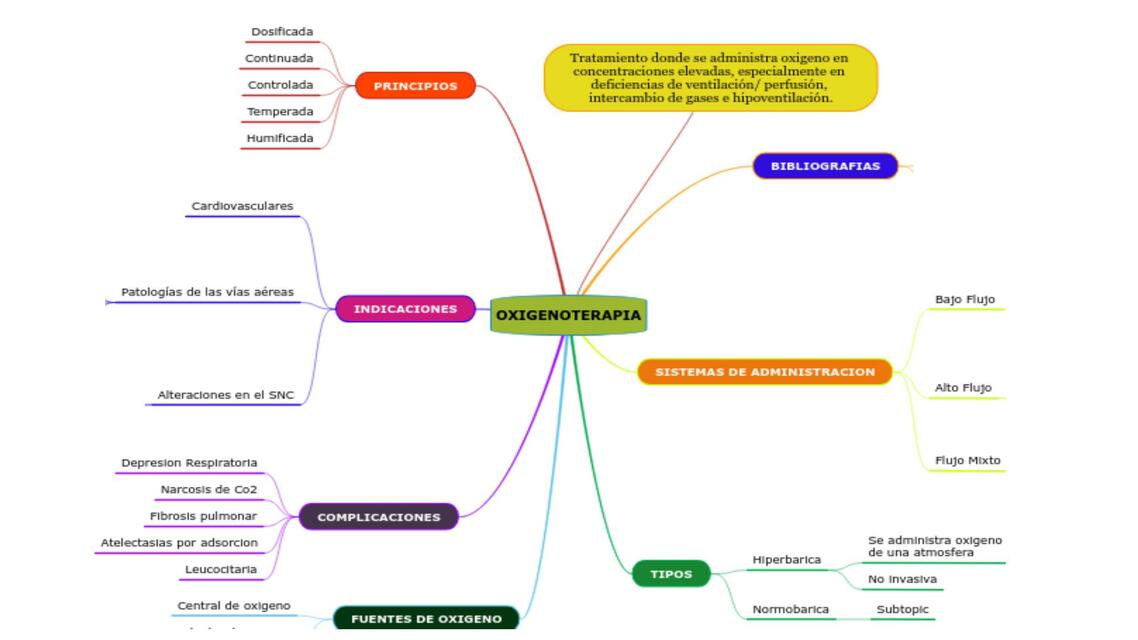 Oxigenoterapia tratamiento mapa mental | Cuidados y enfermería | uDocz