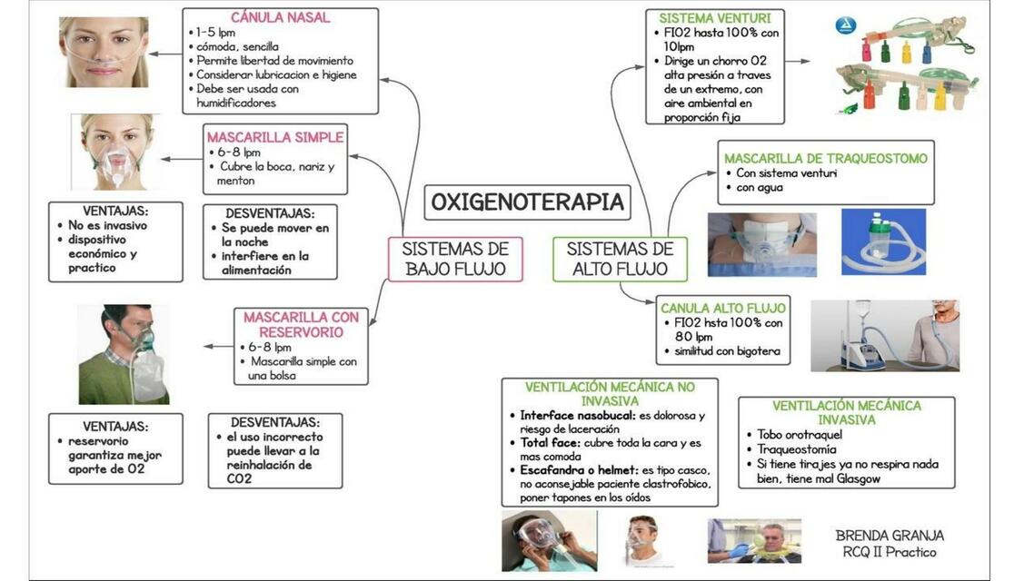 Oxigenoterapia mapa mental 1 | Cuidados y enfermería | uDocz