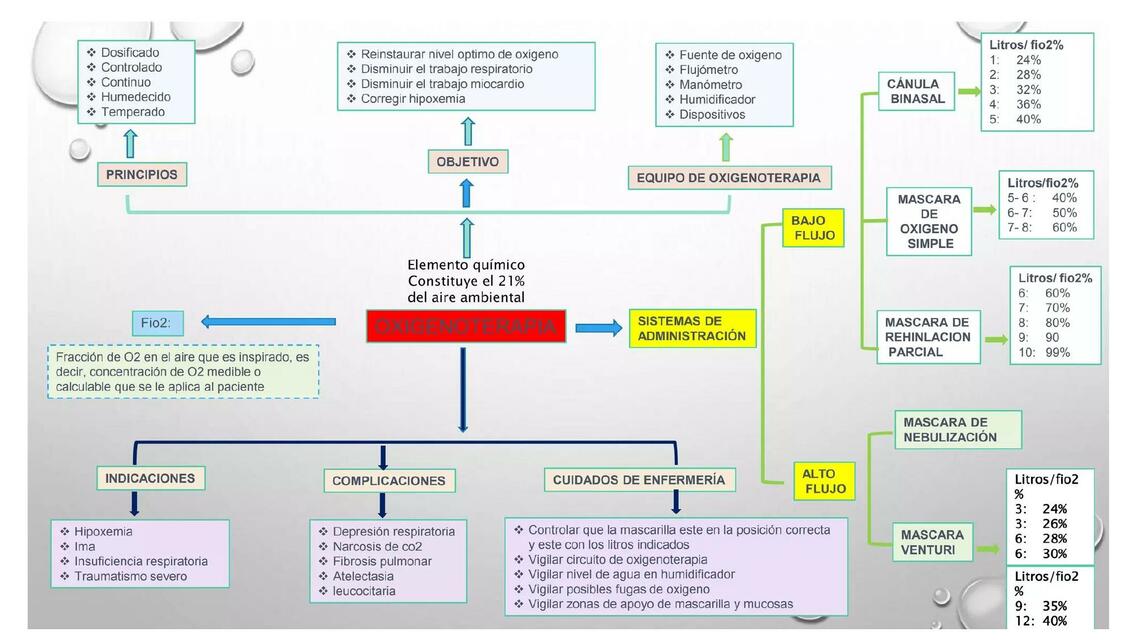 Oxigenoterapia mapa mental | Cuidados y enfermería | uDocz