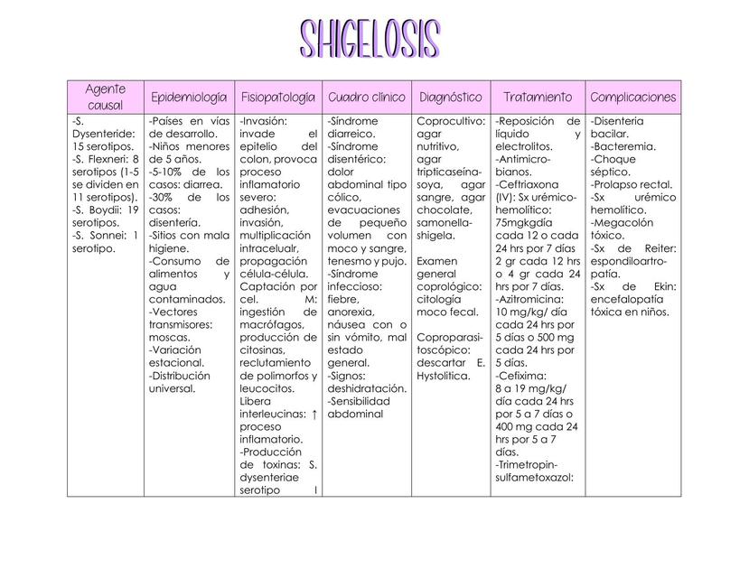 Resúmenes de Shigelosis | Descarga apuntes de Shigelosis