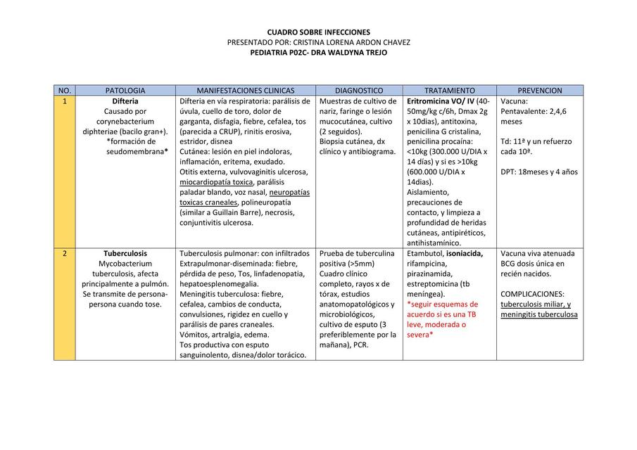 Cuadro sobre Infecciones | Edwin A. Montoya | uDocz