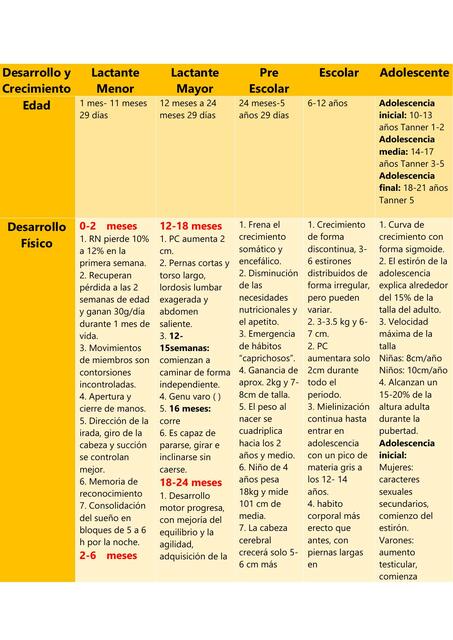 Cuadro Resumen de Desarrollo y Crecimiento Pediatría I | Edwin A. Montoya | uDocz