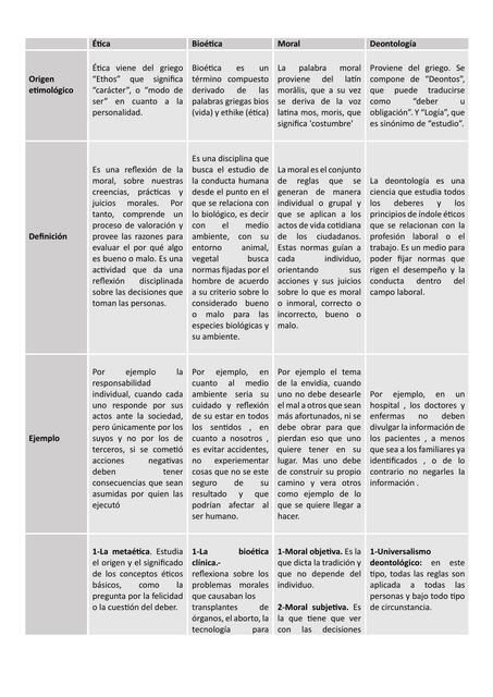 Cuadro Comparativo De Ética Bioética Moral Deontología Araceli