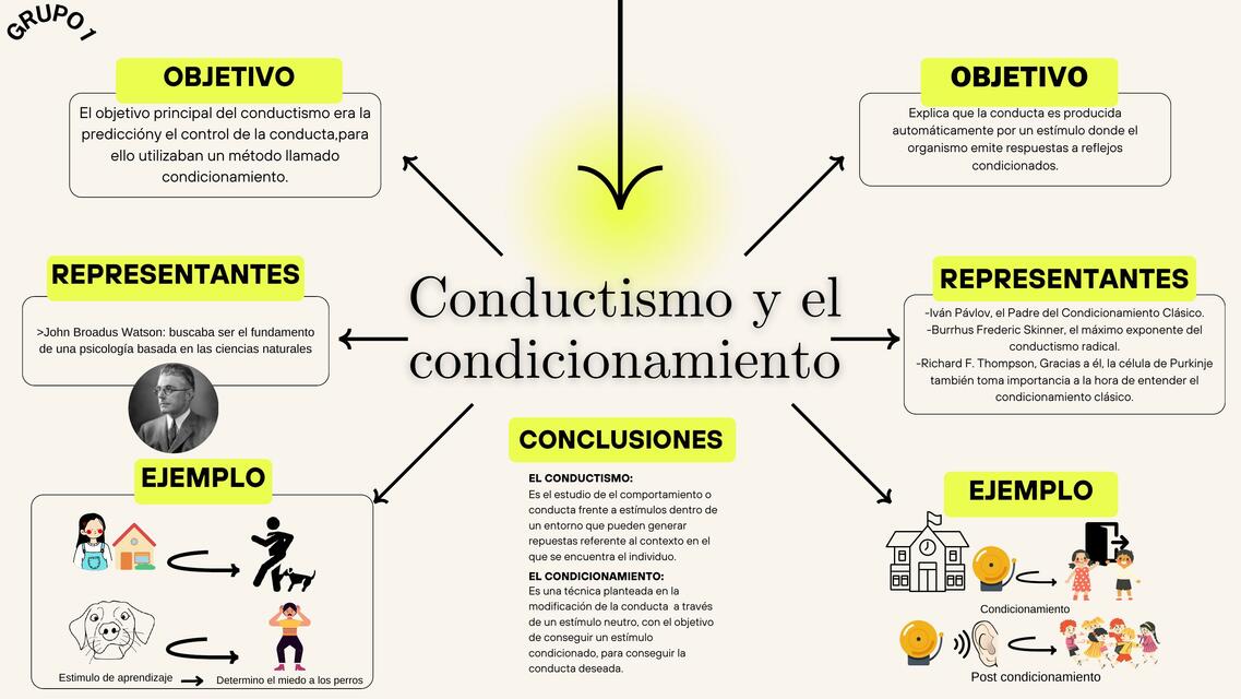 Conductismo y el condicionamiento | Lucero Figueroa | uDocz