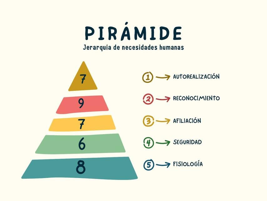 Gráfico Pirámide de jerarquía de necesidades humanas | José | uDocz