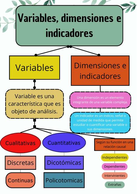 Variables dimensiones e indicadores | LEANA MARTÍNEZ DALIA | uDocz