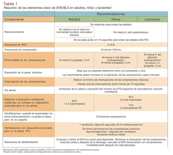 Tabla de RCP 1 | Maria Liz Castro Calderón | uDocz