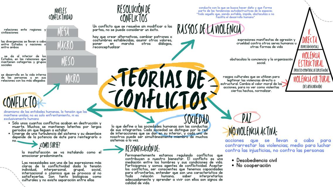 Teorías de conflictos | Dennn Valero | uDocz