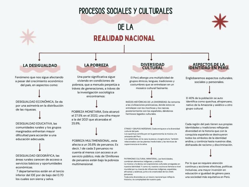 Procesos sociales y culturales de la realidad nacional | ALISSON ROMINA ...