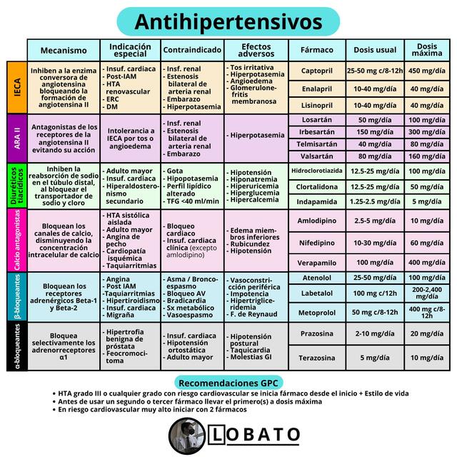 Antihipertensivos 💊| Fármacos Hipertensión| Farmacología, Dosis ...