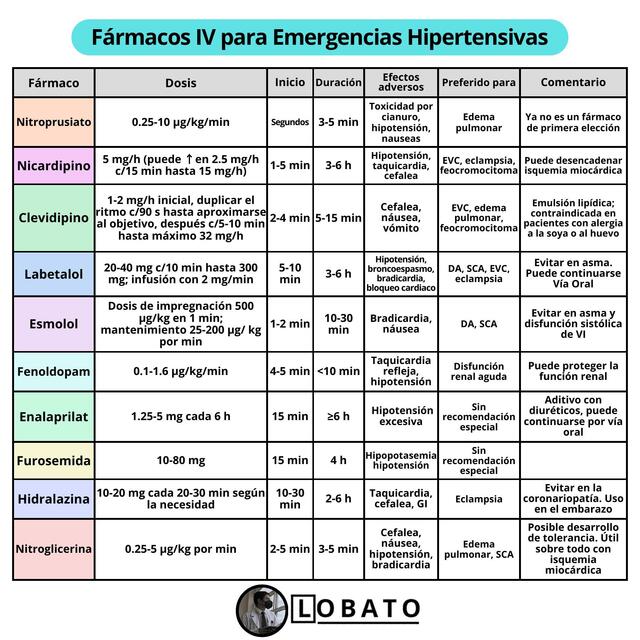Fármacos en Emergencia Hipertensiva 💊| Labetalol, Nitroprusiato ...