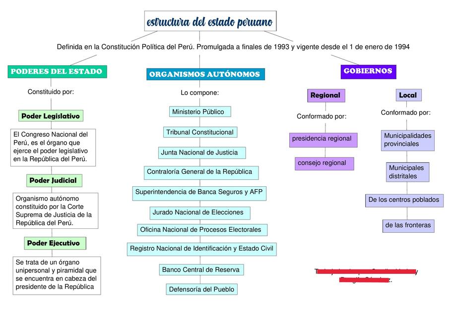 ESTRUCTURA DEL ESTADO PERUANO | Sumiko | uDocz