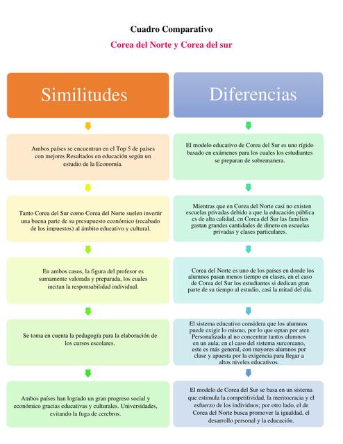 Cuadro Comparativo COREA | Mishel Aguilón | uDocz